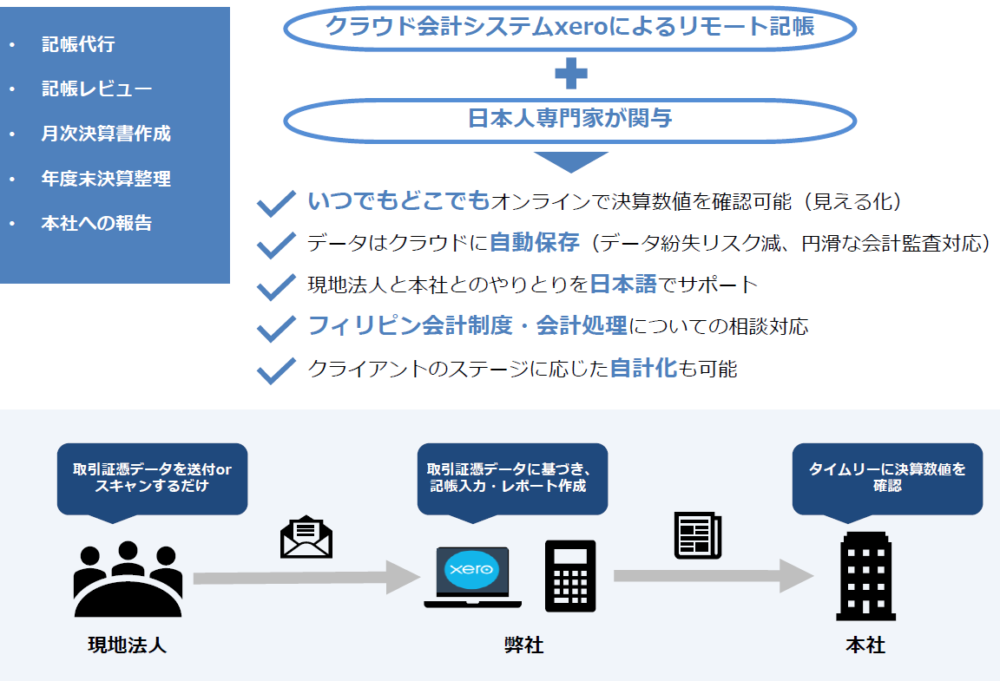 会計記帳 | Service | フィリピンでの会計・税務・法務サービス | 朝日ネットワークス
