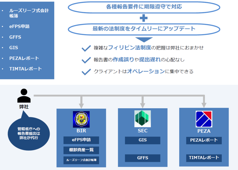 各種報告書 | Service | フィリピンでの会計・税務・法務サービス | 朝日ネットワークス
