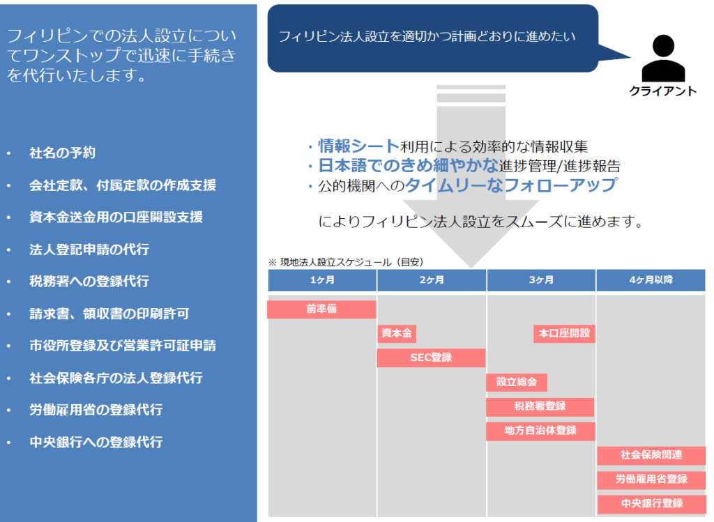 法人登記・登録 | Service | フィリピンでの会計・税務・法務サービス | 朝日ネットワークス