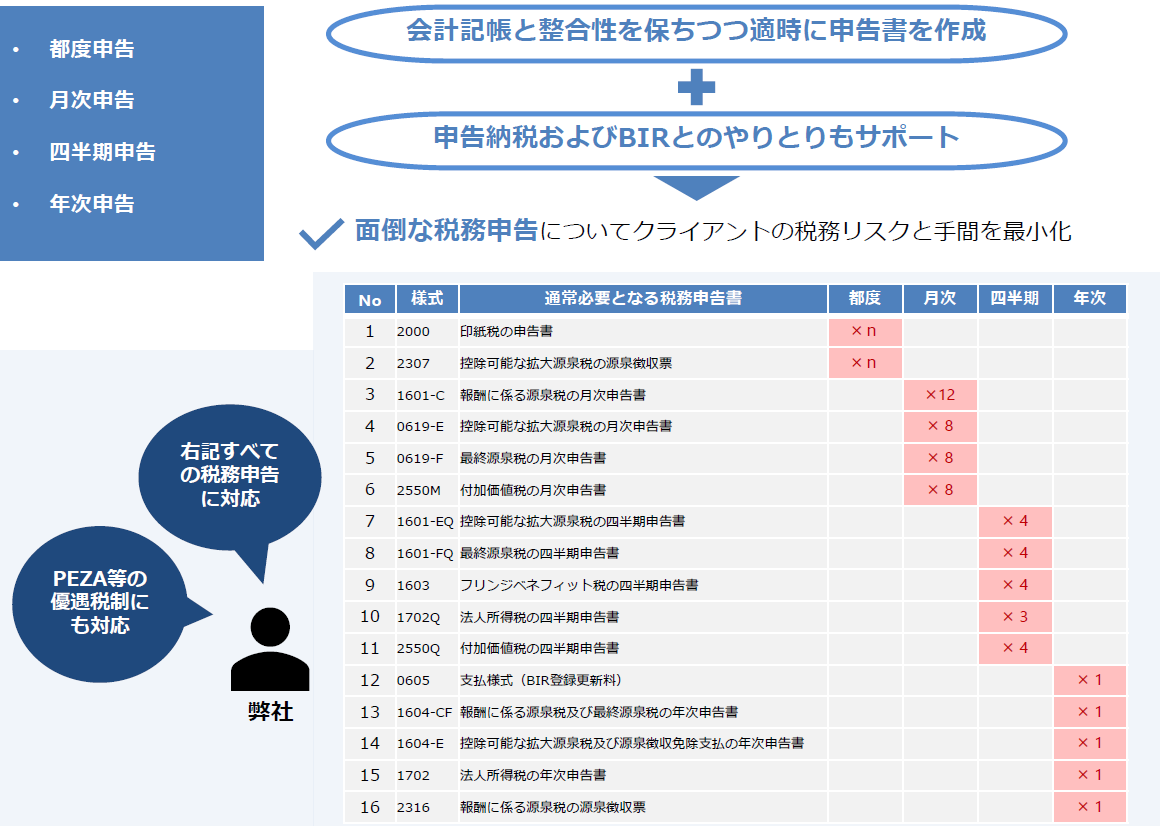 税務申告 | Service | フィリピンでの会計・税務・法務サービス | 朝日ネットワークス