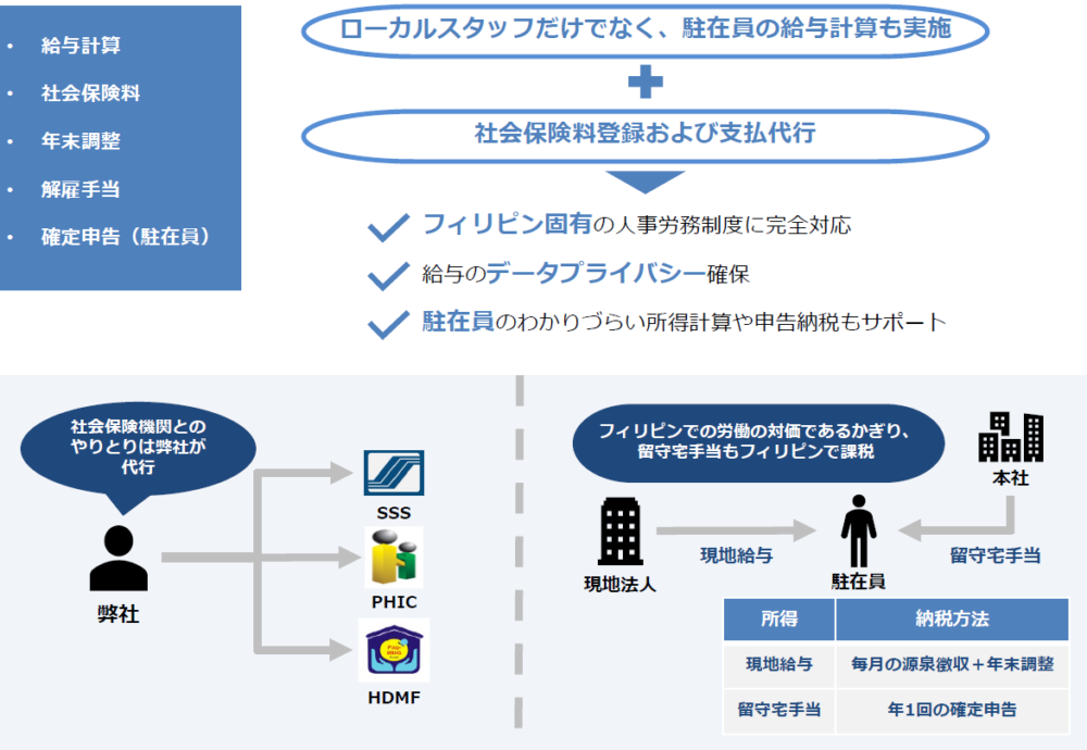 給与計算 | Service | フィリピンでの会計・税務・法務サービス | 朝日ネットワークス