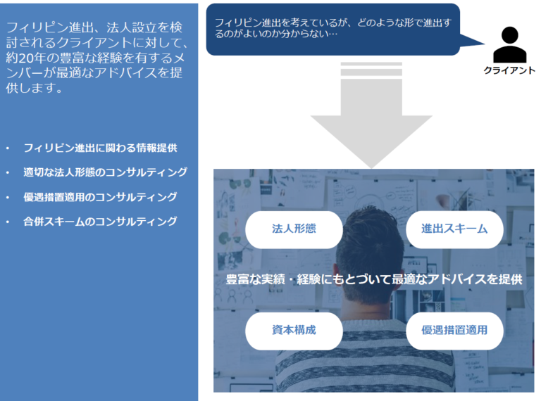 進出・事業運営コンサルティング | Service | フィリピンでの会計・税務・法務サービス | 朝日ネットワークス